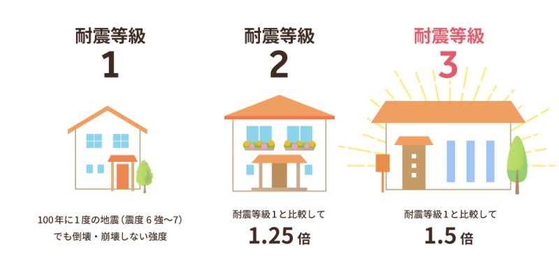 耐震等級 静岡の注文住宅なら静鉄ホームズ